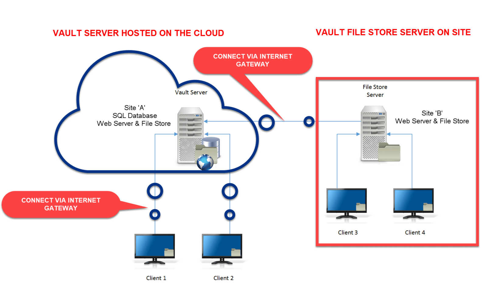 Vault on the Cloud – Enabling Remote Work and Data Management