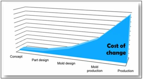 Plastics 101: Injection Molding Options for Design Optimization
