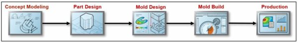Plastics 101: Injection Molding Options for Design Optimization