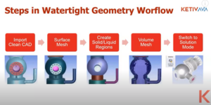 Ansys Fluent Meshing Workflow for Watertight Geometry