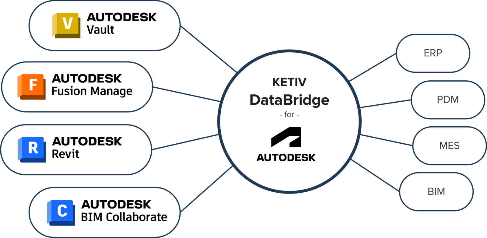 KETIV DataBridge for Autodesk Software
